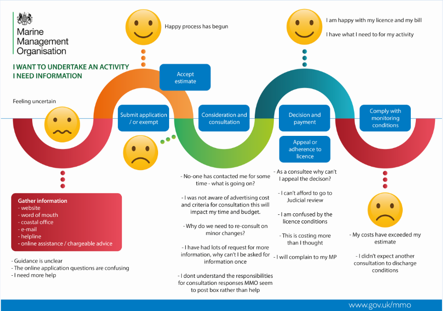 Credentialing Process Flow Chart