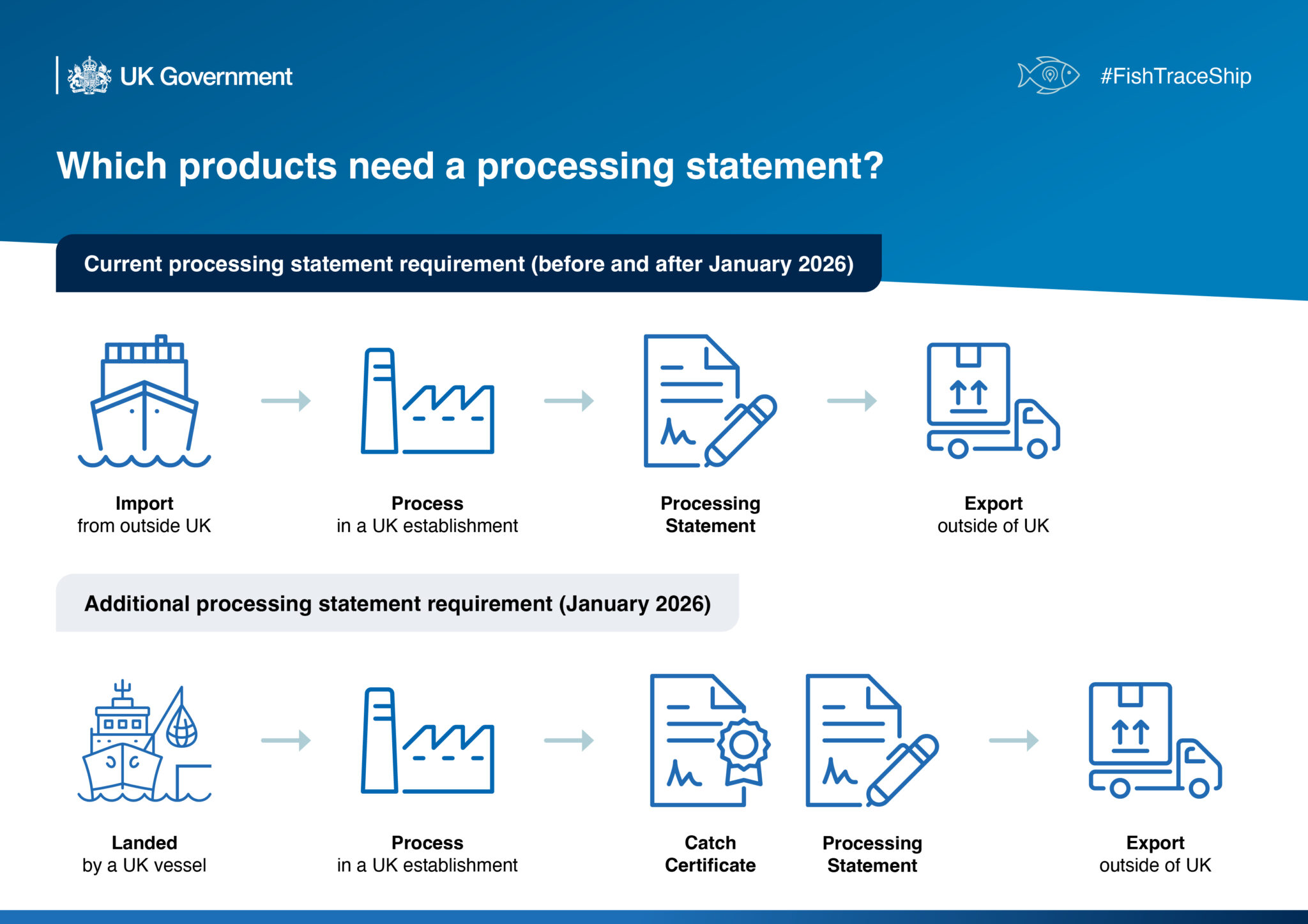 Fish, Trace, Ship: Why processing statements will soon matter to you ...